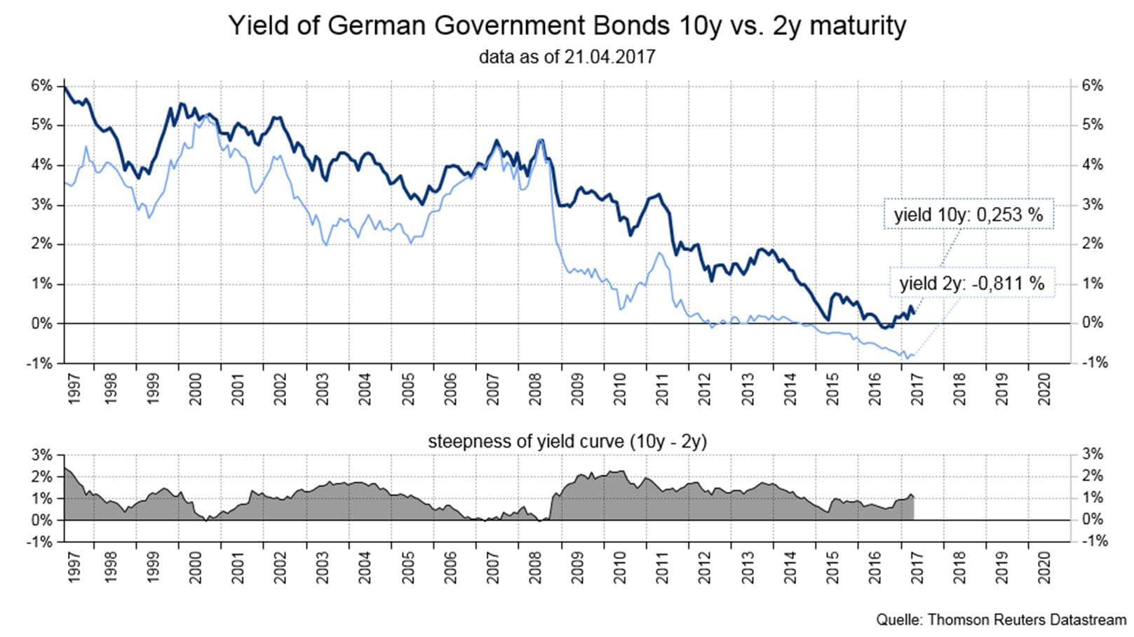 Curves (part 3) – peaks and troughs - Erste Asset Management Investment ...