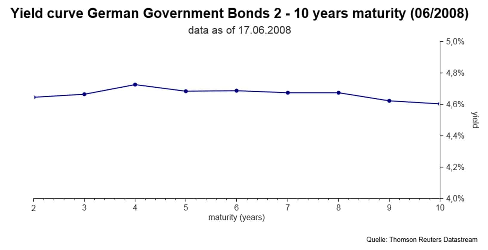 Curves (part 3) – peaks and troughs - Erste Asset Management Investment ...