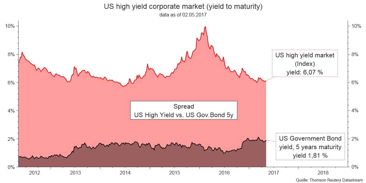 Curves (part 6) – provider of yields - Erste Asset Management ...