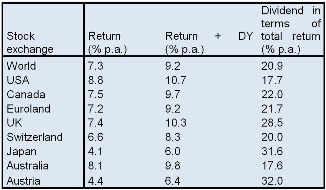 Equity returns and dividends: it depends on the market phase - Erste ...