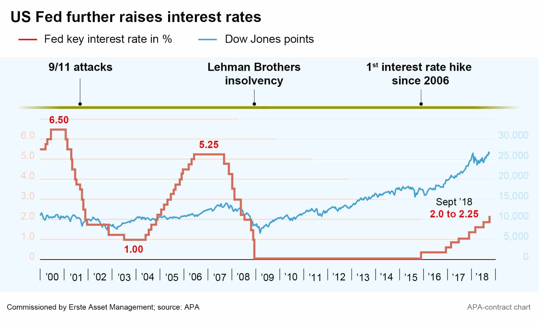 US Federal Reserve with the third interest rate hike this year