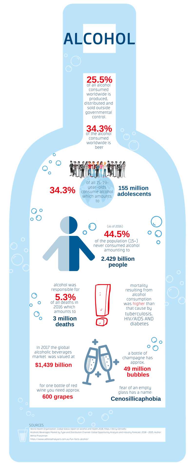 Alcohol Facts & Figures - Erste Asset Management Investment Blog Blog