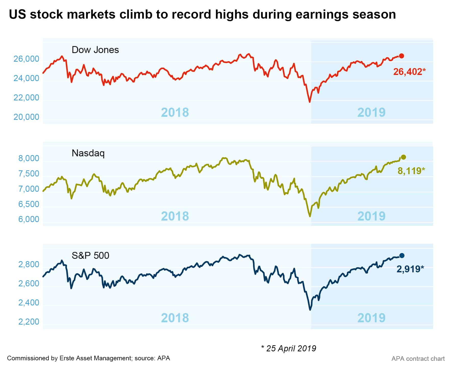 Earnings Season: US stock markets climb to record levels after ...