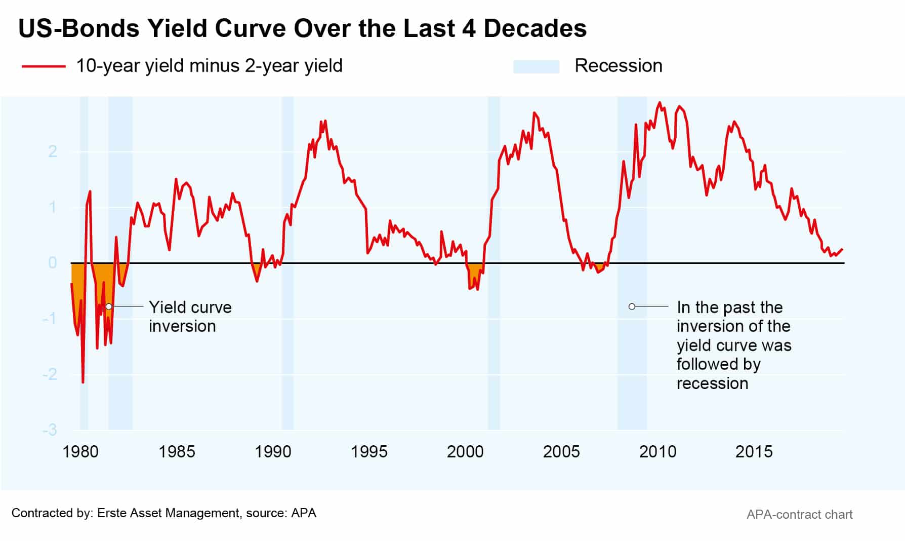 USA: Inverse yield curve fuels fear of recession - Erste Asset ...