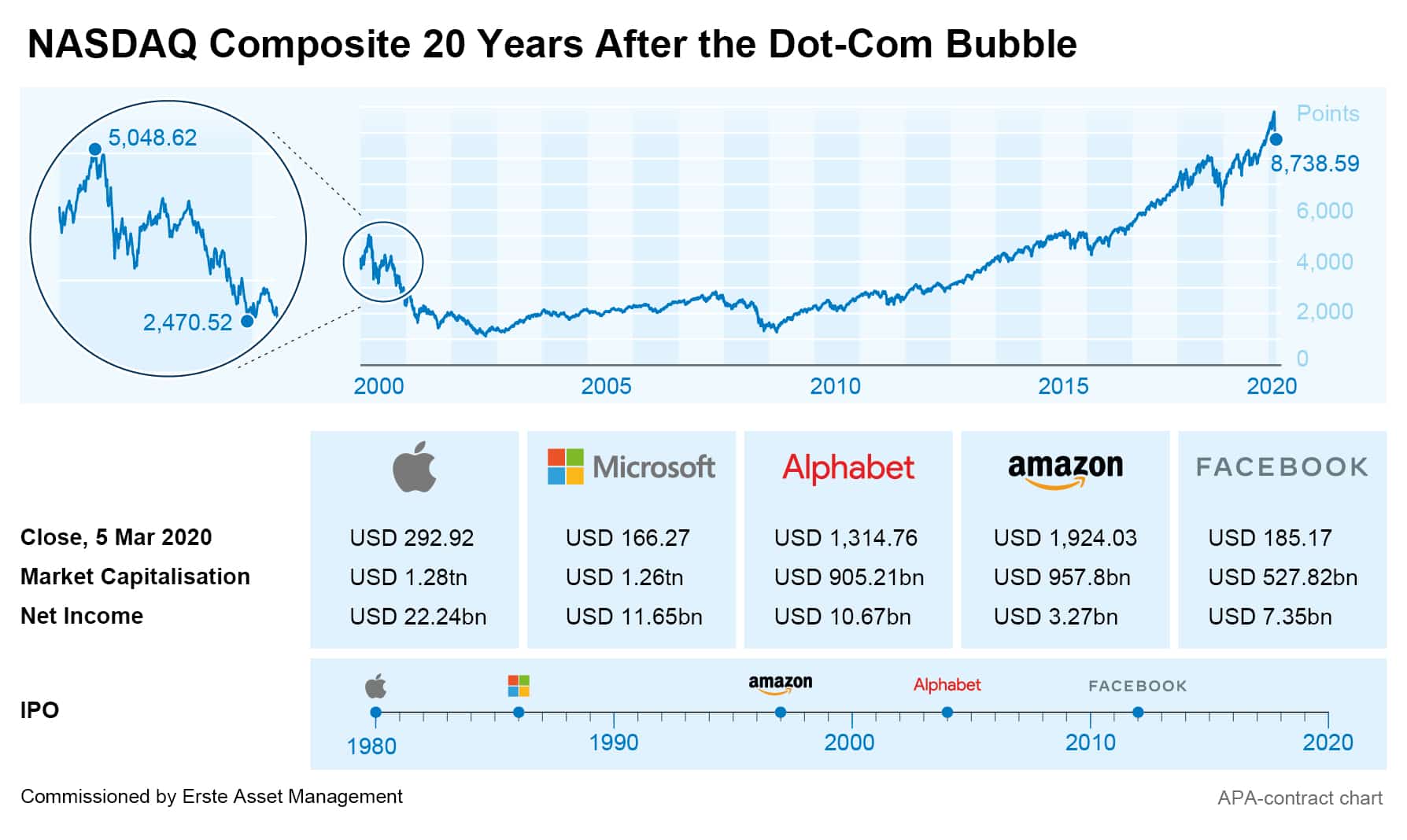 20th anniversary of the dot-com bubble: The return of tech stocks ...