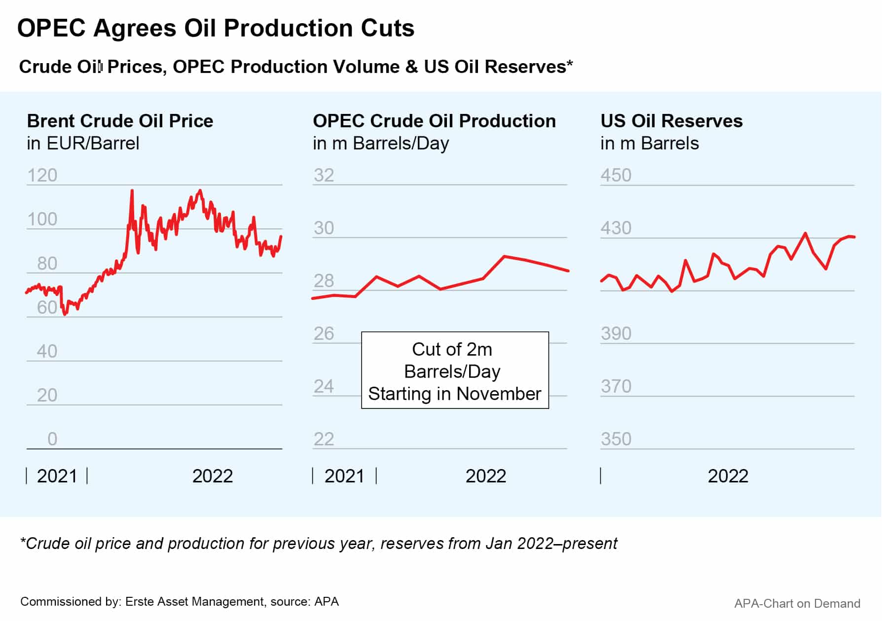 OPEC Cuts Oil Production By 2m Barrels Per Day Erste AM Blog