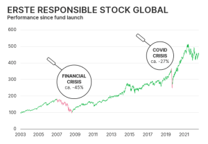 A sustainable story of success - Erste Asset Management Investment Blog