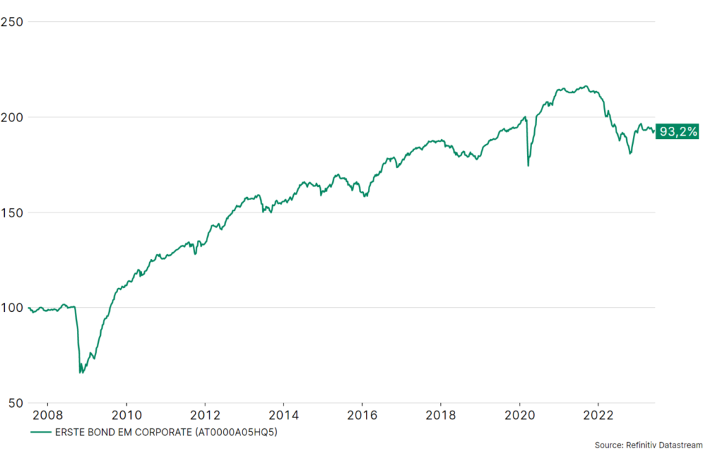 ERSTE BOND EM CORPORATE becomes sustainable - Erste AM