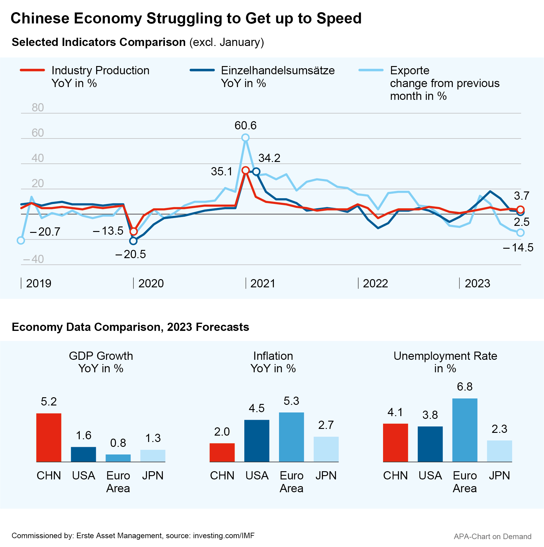 China's recovery proves more difficult than expected - Erste Asset ...