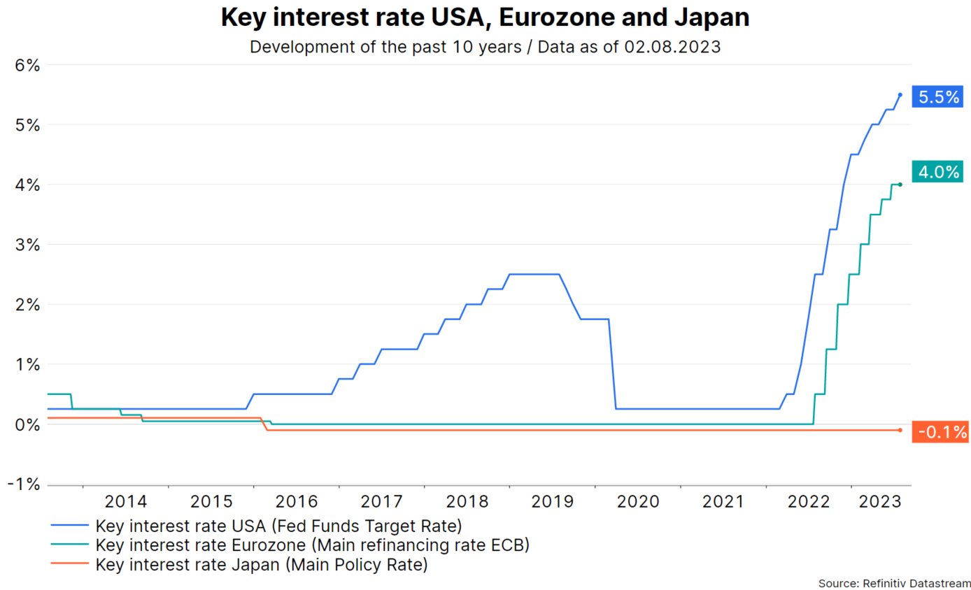 How high do key interest rates still climb? - Erste Asset Management ...