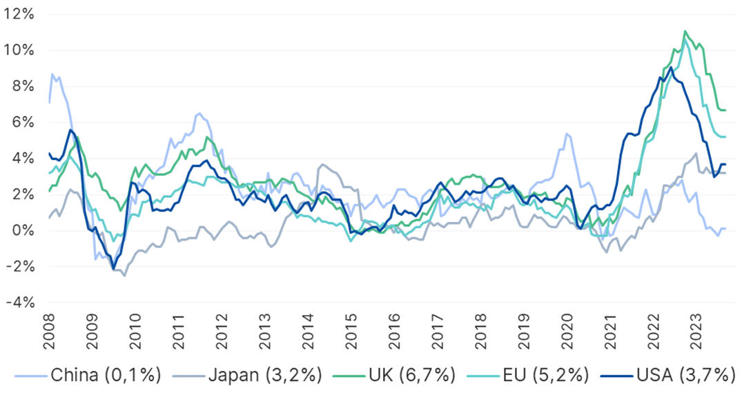 Best of Charts: News from the inflation - Erste Asset Management ...