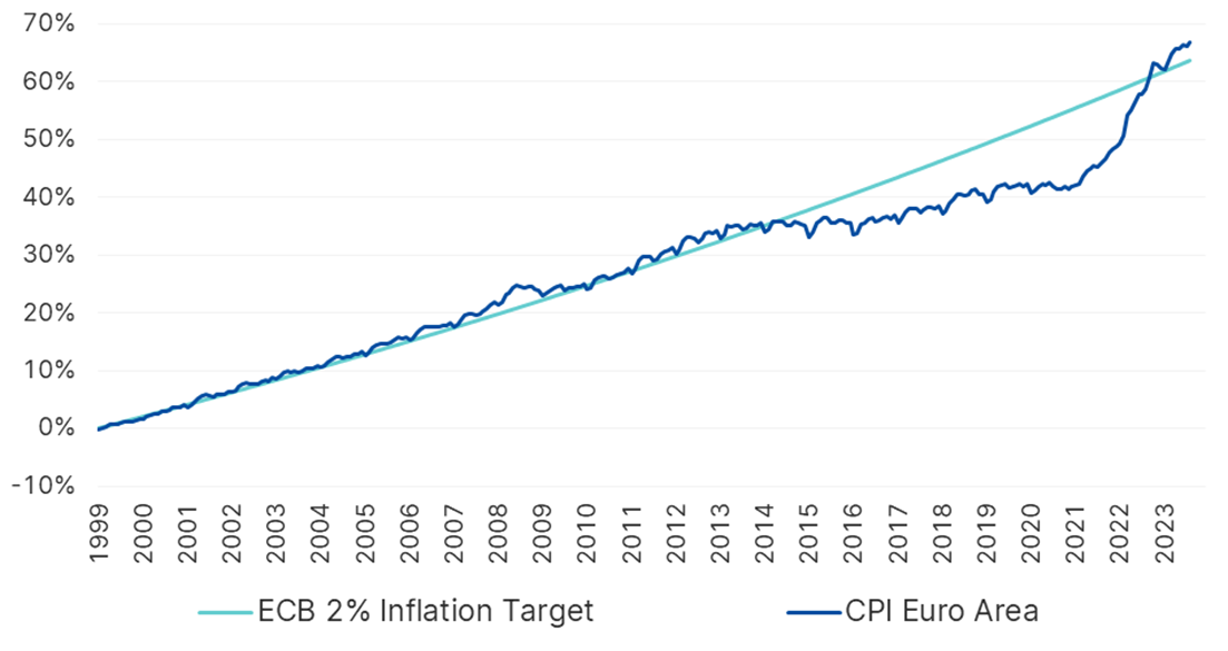Best of Charts: News from the inflation - Erste Asset Management ...