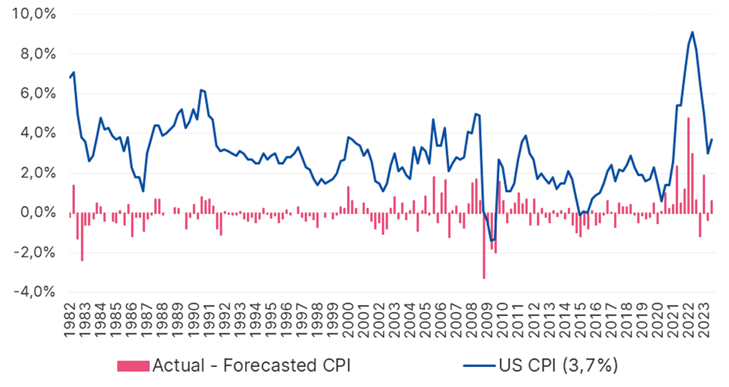 Best of Charts: News from the inflation - Erste Asset Management ...