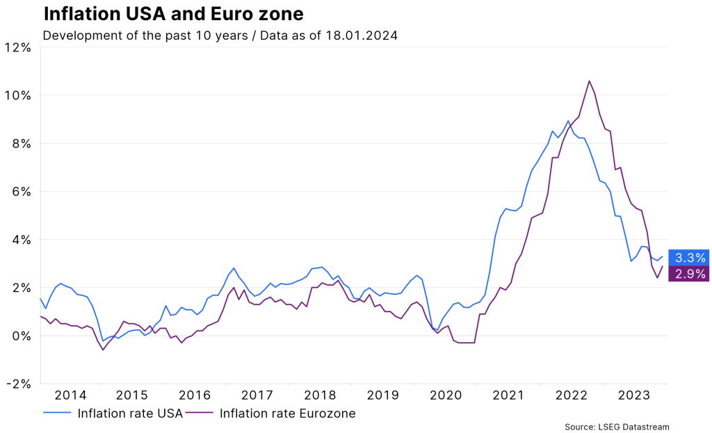 Inflation, interest rates, markets: 10 topics for 2024 - Erste Asset ...