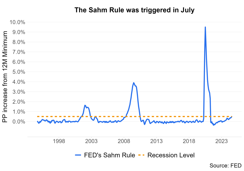 The Sahm Rule: What is behind the recession indicator? - Erste Asset ...