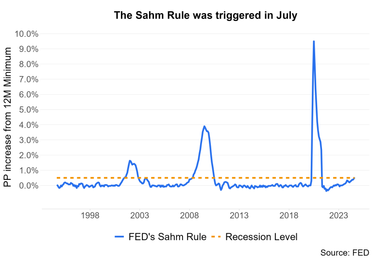 The Sahm Rule: What is behind the recession indicator? - Erste Asset ...