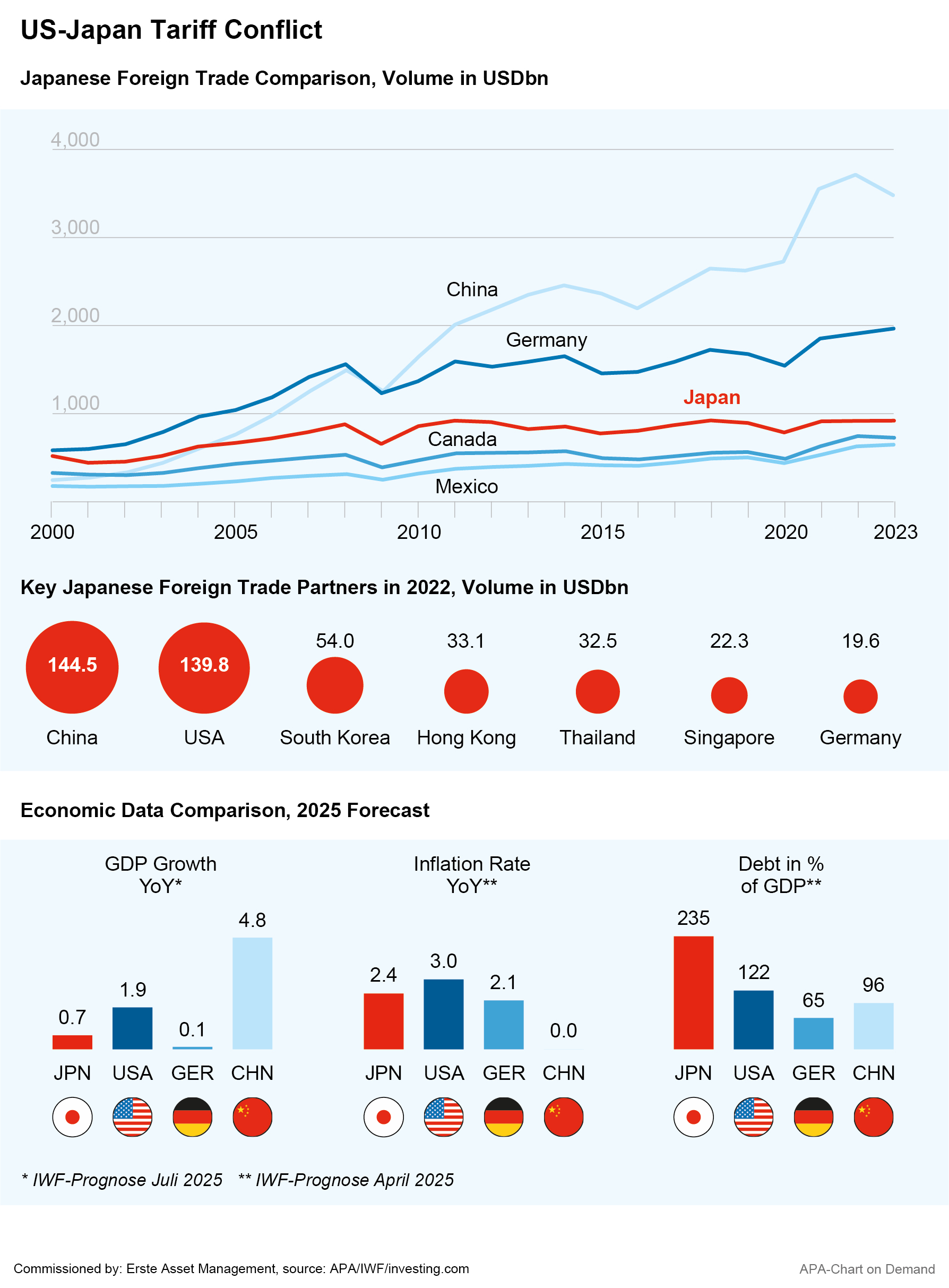 Japan: US trade deal in politically difficult times - Erste Asset Management Investment Blog
